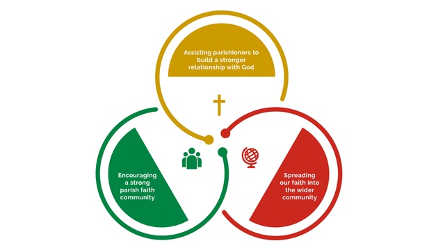 Our Parish - Catholic Diocese of Broken Bay